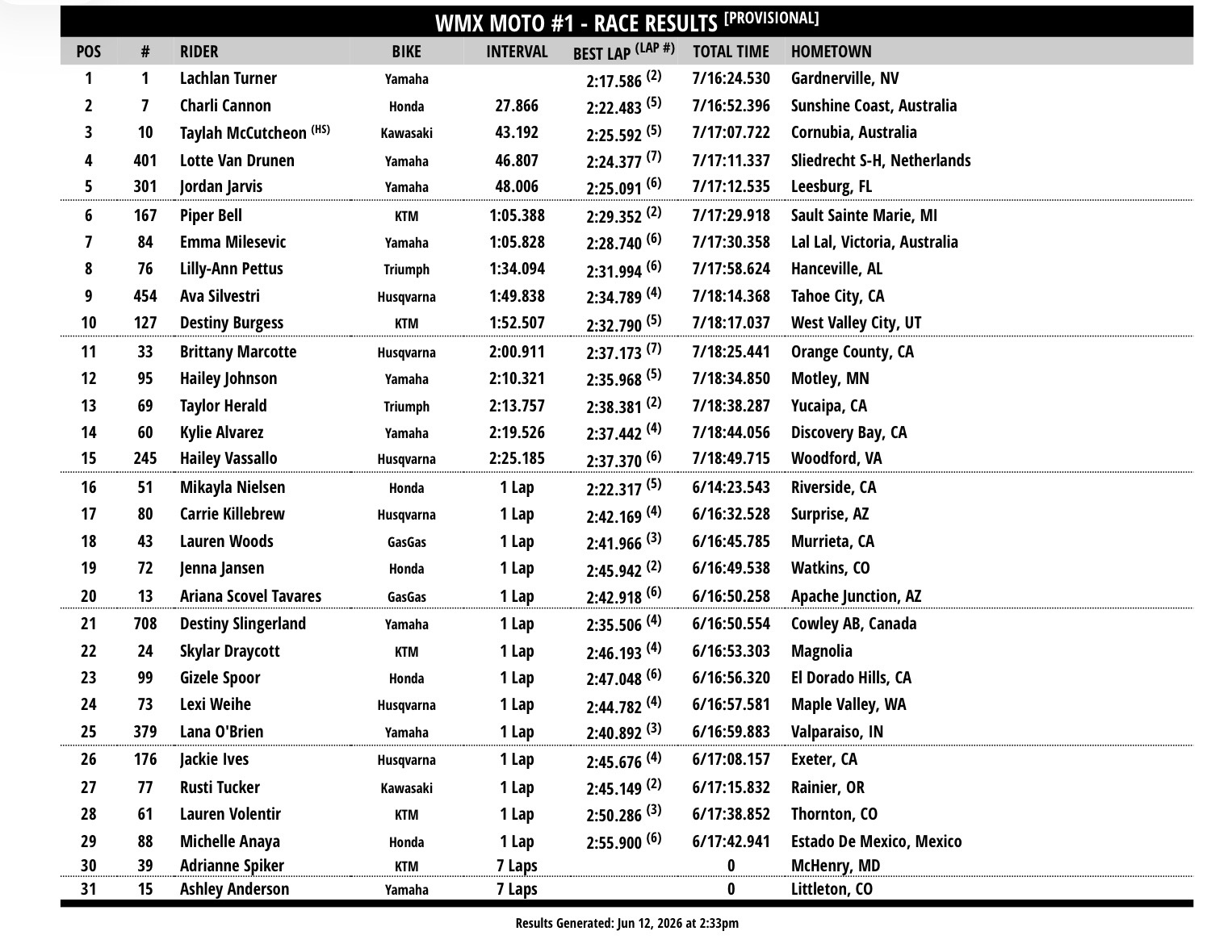 Lachlan Turner dominates the first race at Thunder Valley